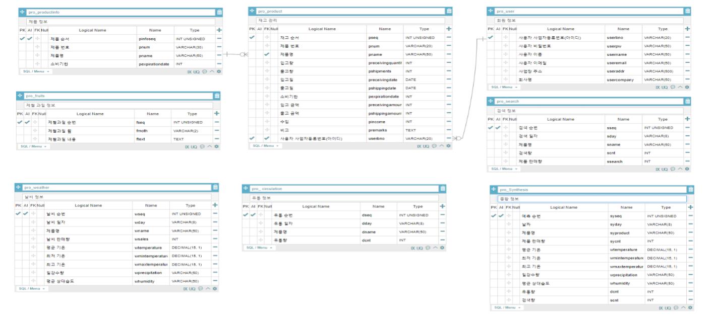 GitHub - 2021-SMHRD-KDT-BigData-17/seonhaseong-a: Elastic Ne과 L1을 활용한 재고관리 및 상품 판매 예측 서비스