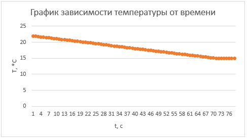 GitHub - ul-yats/PID-temperature-controller: PID controller to control ...