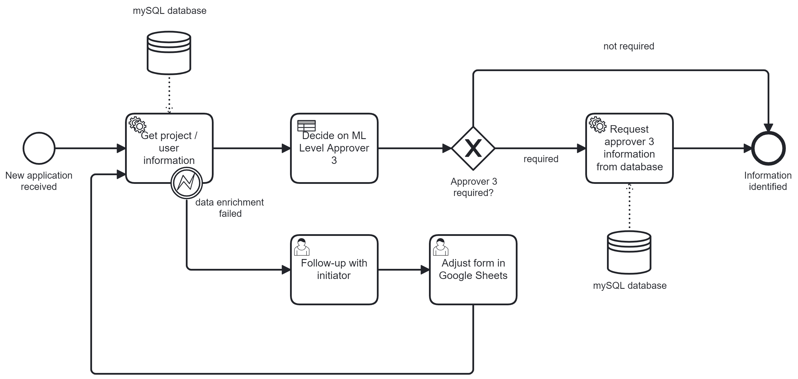 GitHub - DigiBP/Team-Lemons: Digitalisation of the funding approval ...