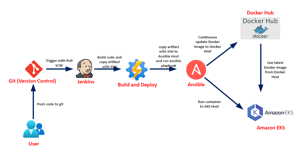 GitHub - kyinaing/CI-CD-Project-Lab-Jenkins-Ansible-EKS: CI/CD-Project-Lab-Jenkins-Ansible-EKS