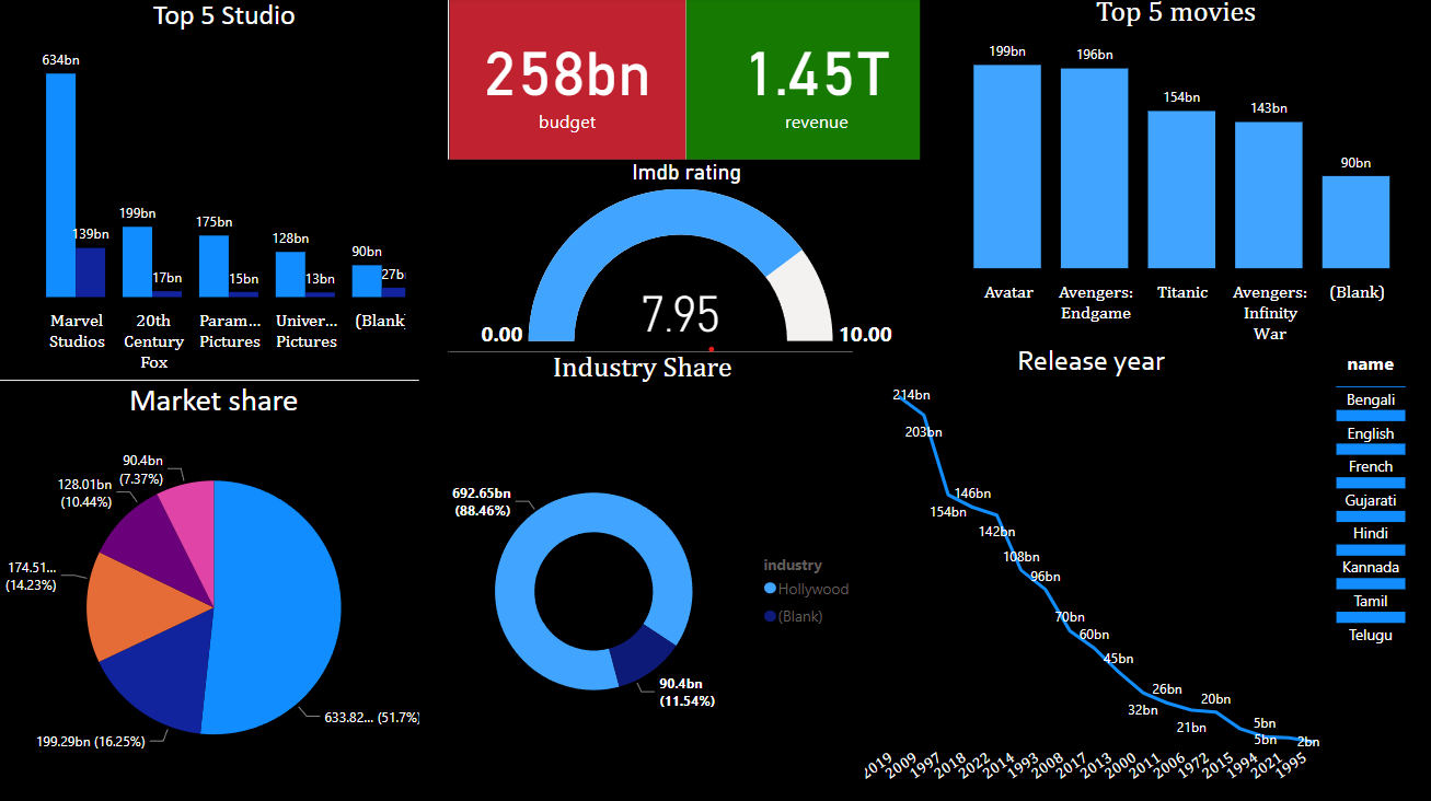 GitHub - bala942/Powerbi_Movie_dashboard