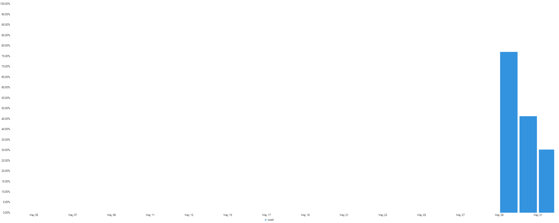 Chart redraw issue while dynamic changes · Issue #938 · amcharts/amcharts5 · GitHub