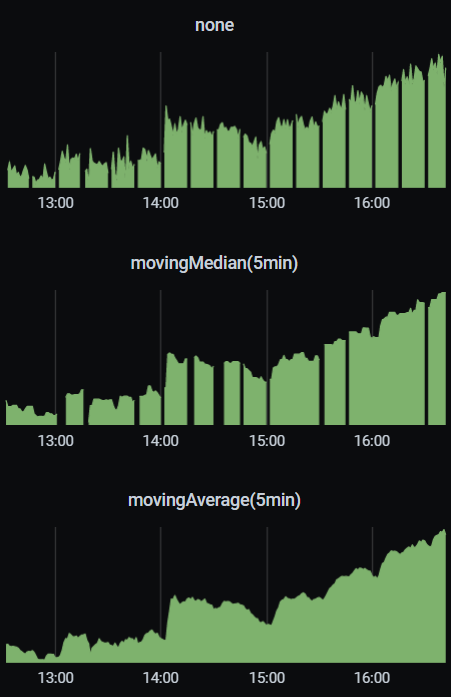 Bug Movingmedian Doesnt Handle Gaps · Issue 523 · Go Graphitecarbonapi · Github