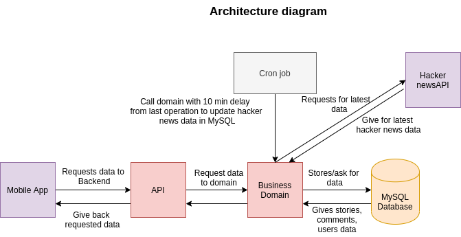 Github Prateek6hackernews Api