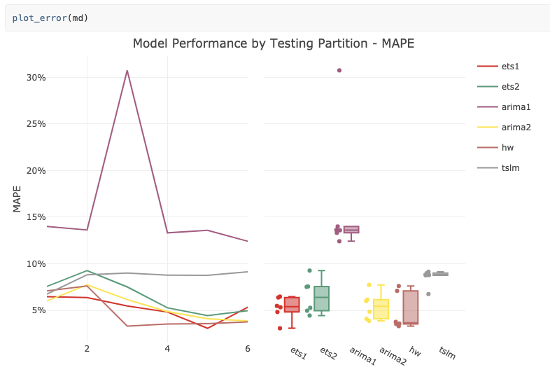 Visualize Error Distribution & backtesting results across folds · Issue ...