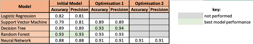 GitHub - ashejaz/project-4-predicting-CVD