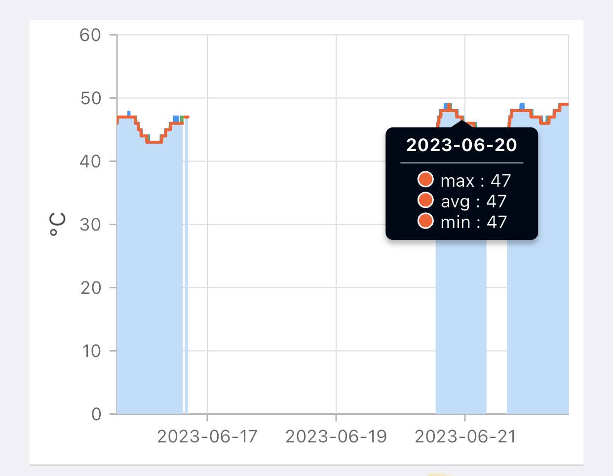 Shared Tooltip Displays The Same Color · Issue 1270 · Syncfusionflutter Widgets · Github