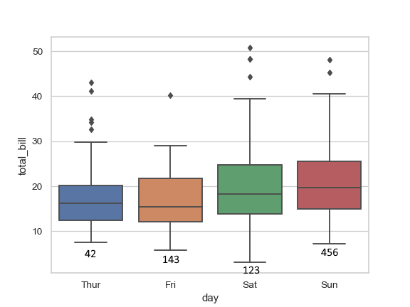 Feature Request Add Group Size Number Of Samples To Boxplots Or Categorical Plots In General 