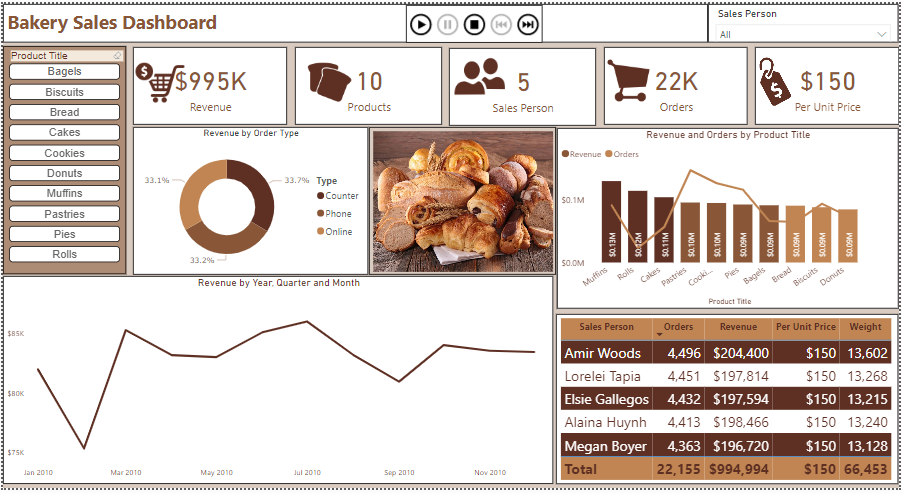 GitHub - Madu44/Power-BI-and-Excel-Project-Bakery-Sales-Analysis