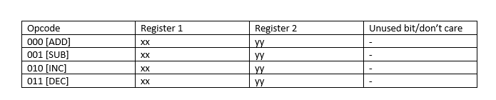 GitHub - alwaysgreen2/microprocessor_assignment: 4-bit microprocessor ...