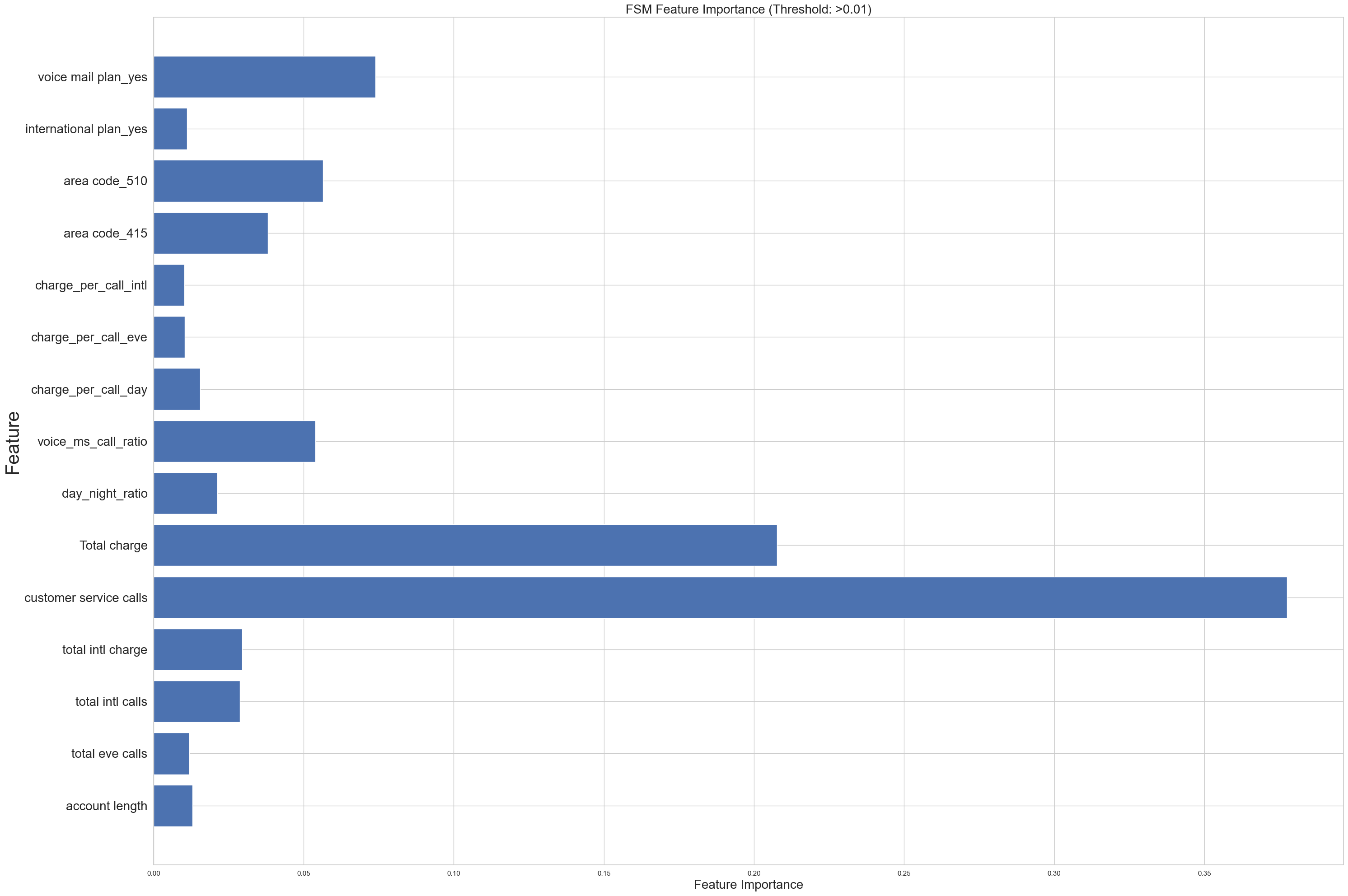 GitHub - MucuiBen/SyriaTel-Customer-Churn-Analysis-