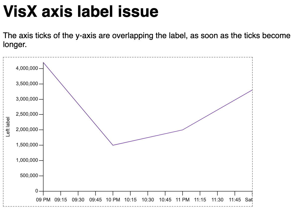 Axis labels incorrectly positioned in case of long tick labels · Issue #1395 · airbnb/visx · GitHub