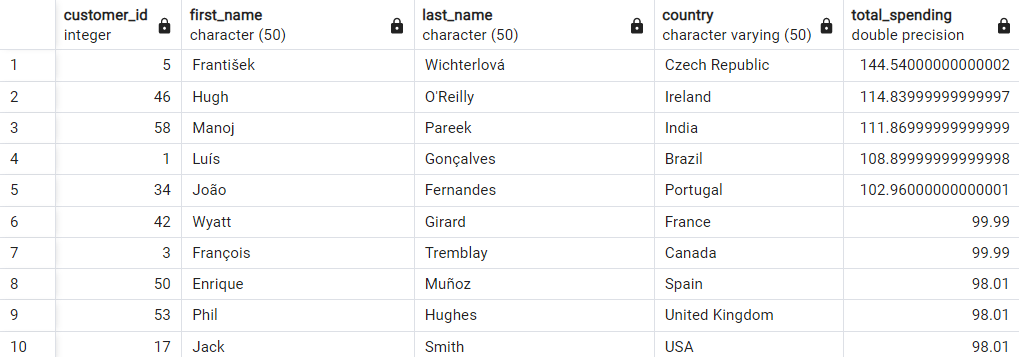 Digital-Music-Store-Analysis-Using-SQL/Digital music store sql queries ...
