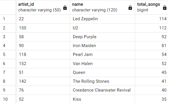 Digital-Music-Store-Analysis-Using-SQL/Digital music store sql queries ...