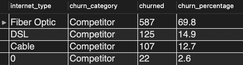 Github Tongzhu2022 Customer Churn Analysis