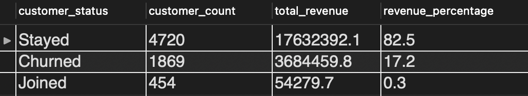 Github Tongzhu2022 Customer Churn Analysis
