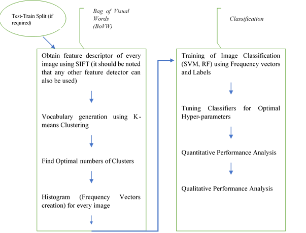 GitHub - TayyabaAliRaja/Image-Classification-Using-BoVW