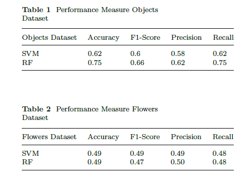 GitHub - TayyabaAliRaja/Image-Classification-Using-BoVW