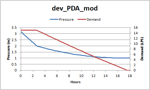 Threshold Pressure in a simple PMA model · Issue #621 · OpenWaterAnalytics/EPANET · GitHub