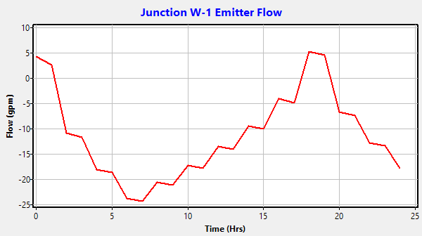 Emitter flows can be negative if node pressure is negative · Issue #659 · OpenWaterAnalytics ...