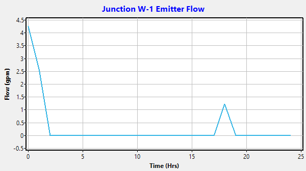Emitter flows can be negative if node pressure is negative · Issue #659 · OpenWaterAnalytics ...