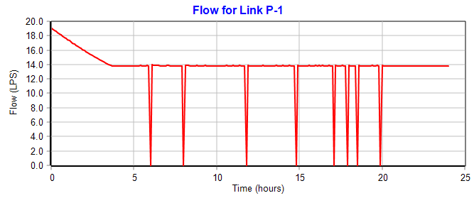Pumps With Speed Pattern Takes Precedence Over Controls · Issue 541 · Openwateranalytics Epanet