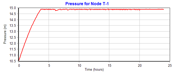Pumps With Speed Pattern Takes Precedence Over Controls · Issue 541 · Openwateranalytics Epanet