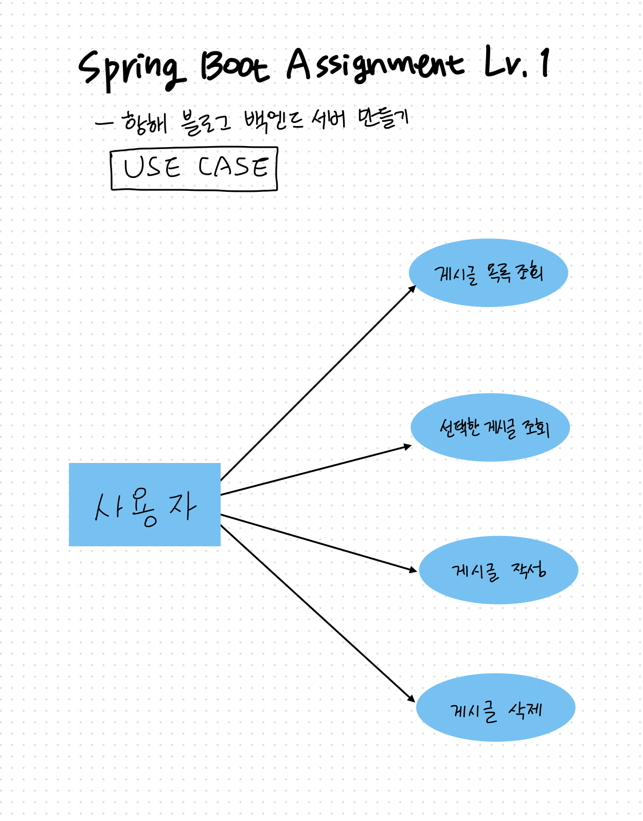 GitHub - Hohomii/Spring_Lv1_Assignment
