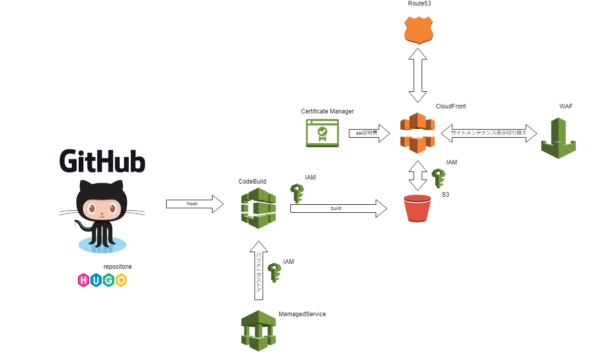 GitHub - shigeru-yokochi/hugo: HUGOの更新作業をAWS CodeBuildを使って自動化する