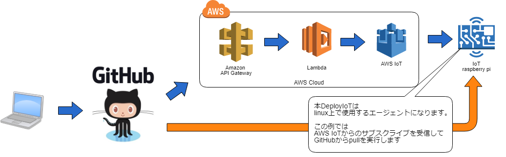 GitHub - shigeru-yokochi/DeployIoT: AWS IoTを使用してGitHubのコードをオンプレlinuxマシンに自動デプロイするためのエージェント