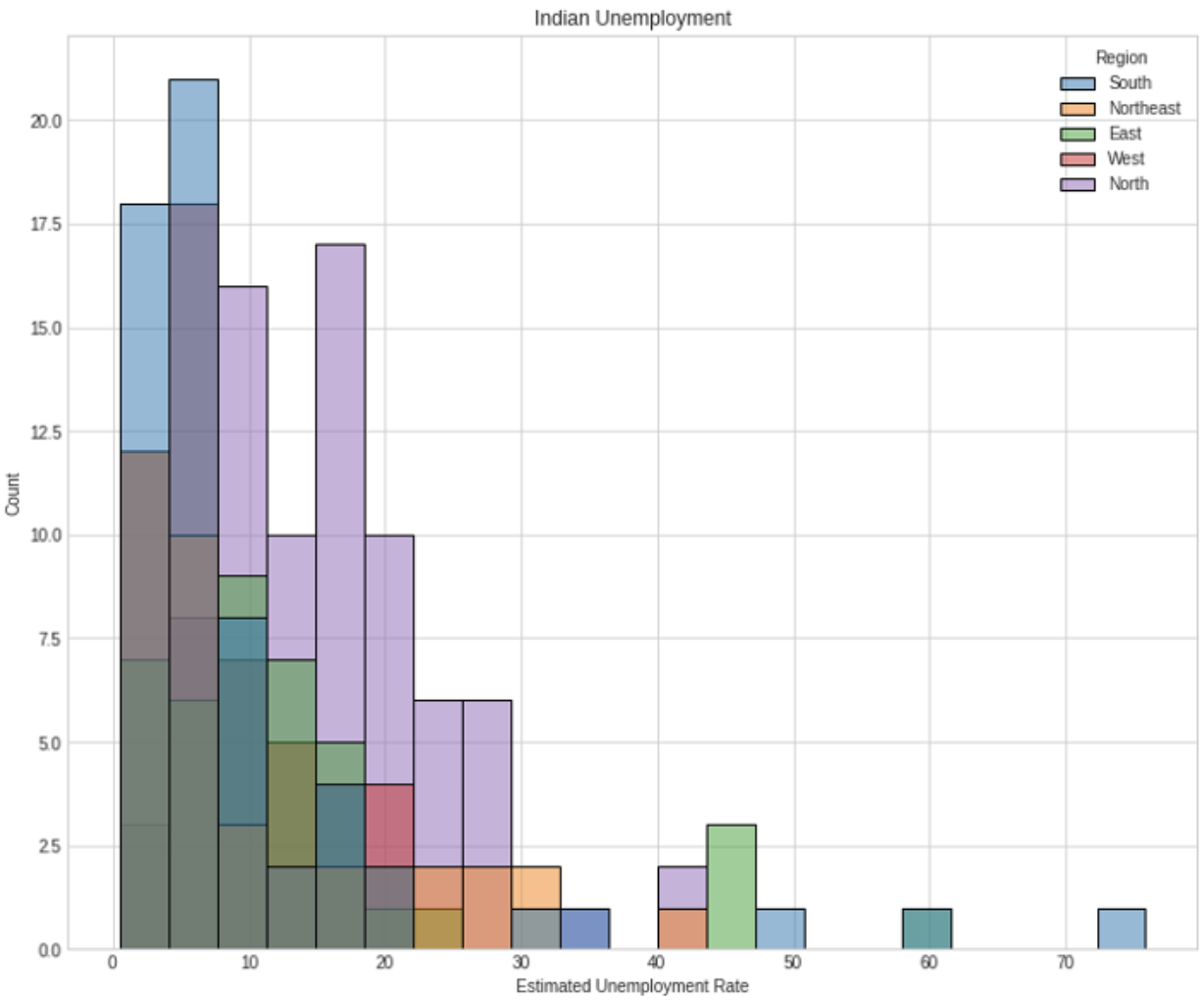 GitHub - Vaishnaviii25/unemployment-analysis