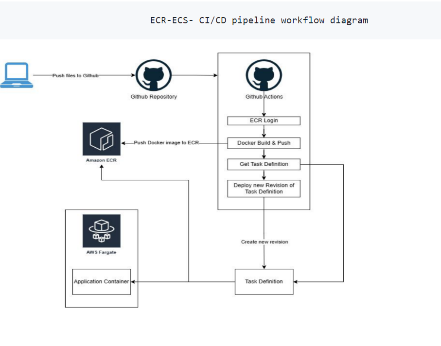 GitHub - Pritanu07/Staret-Foods-Capstone-Project-DevSecOps