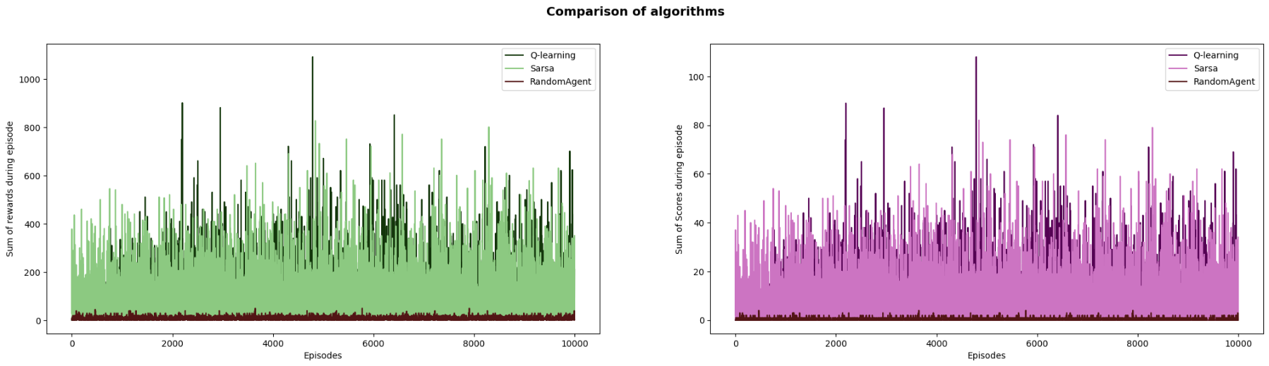 GitHub - Jvanshika11/Reinforcement-Learning-based-Agents-for-Text ...