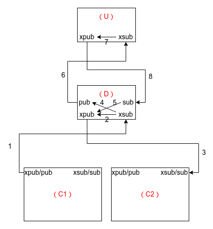 Zmq cascade pub-sub · Issue #4368 · zeromq/libzmq · GitHub