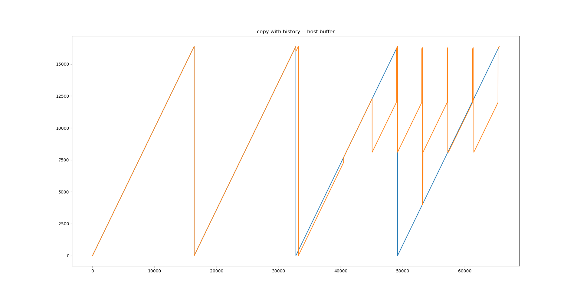 single_mapped_buffer with history - incorrect input buffer · Issue #5701 · gnuradio/gnuradio ...