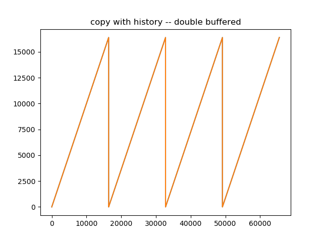 single_mapped_buffer with history - incorrect input buffer · Issue #5701 · gnuradio/gnuradio ...