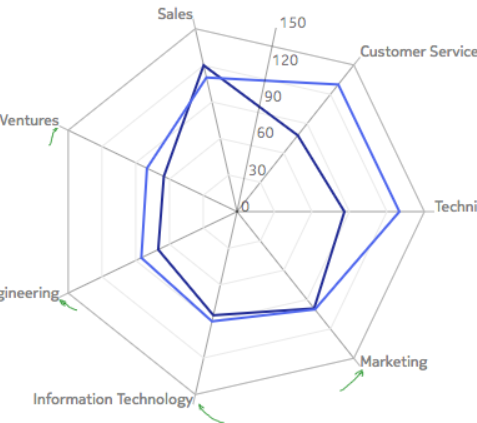 Radar chart: Some of the X axis data labels are too tight to the grid ...