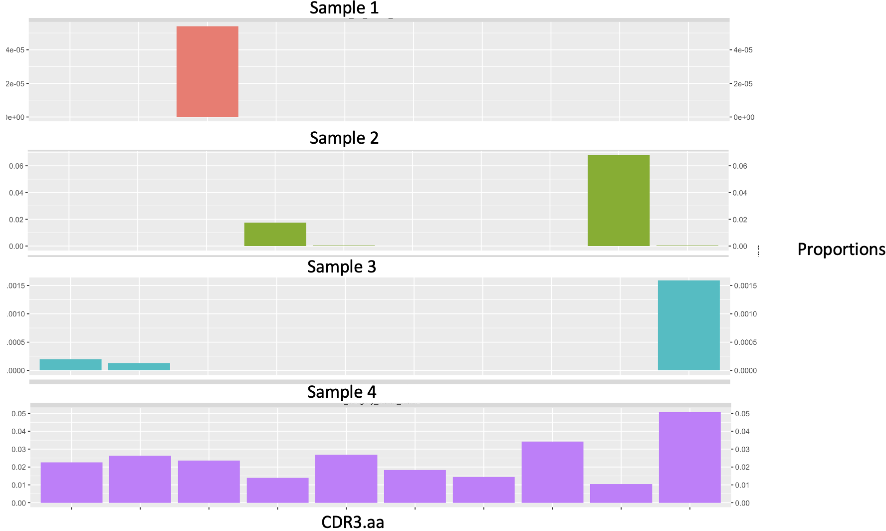 Adding a new proportions scale or consistent scale for multiple samples ...