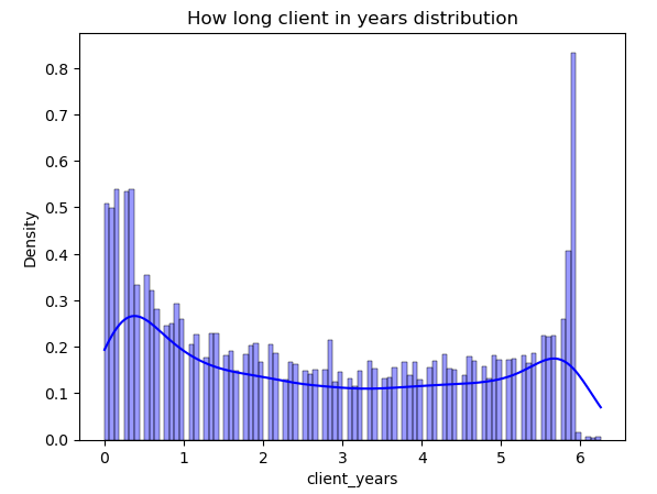 GitHub - MiMakh/practicum_final_project: Final graduation project - Yandex Practicum DataScience ...