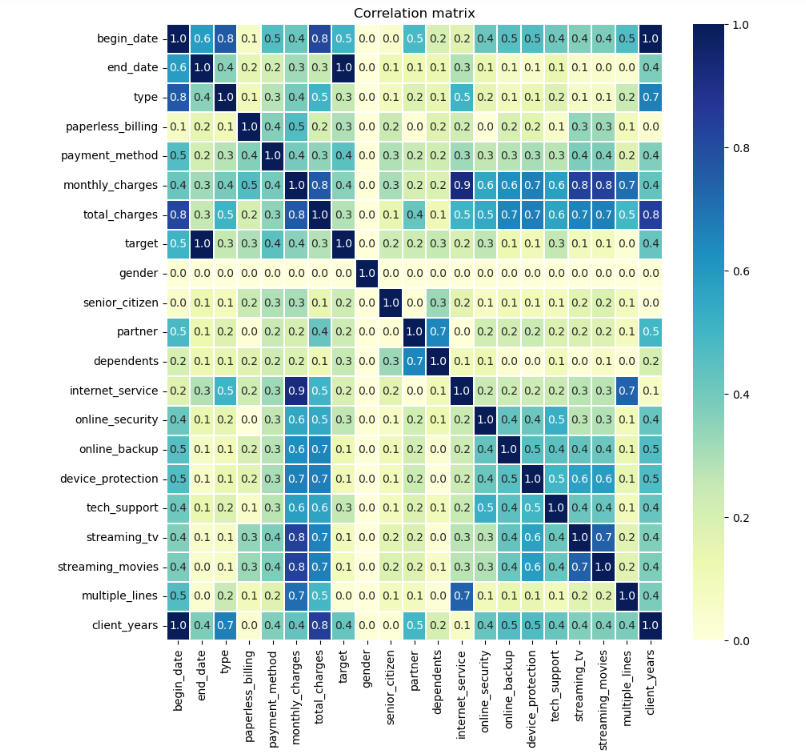 GitHub - MiMakh/practicum_final_project: Final graduation project - Yandex Practicum DataScience ...