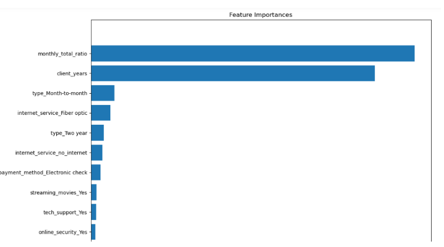 GitHub - MiMakh/practicum_final_project: Final graduation project - Yandex Practicum DataScience ...