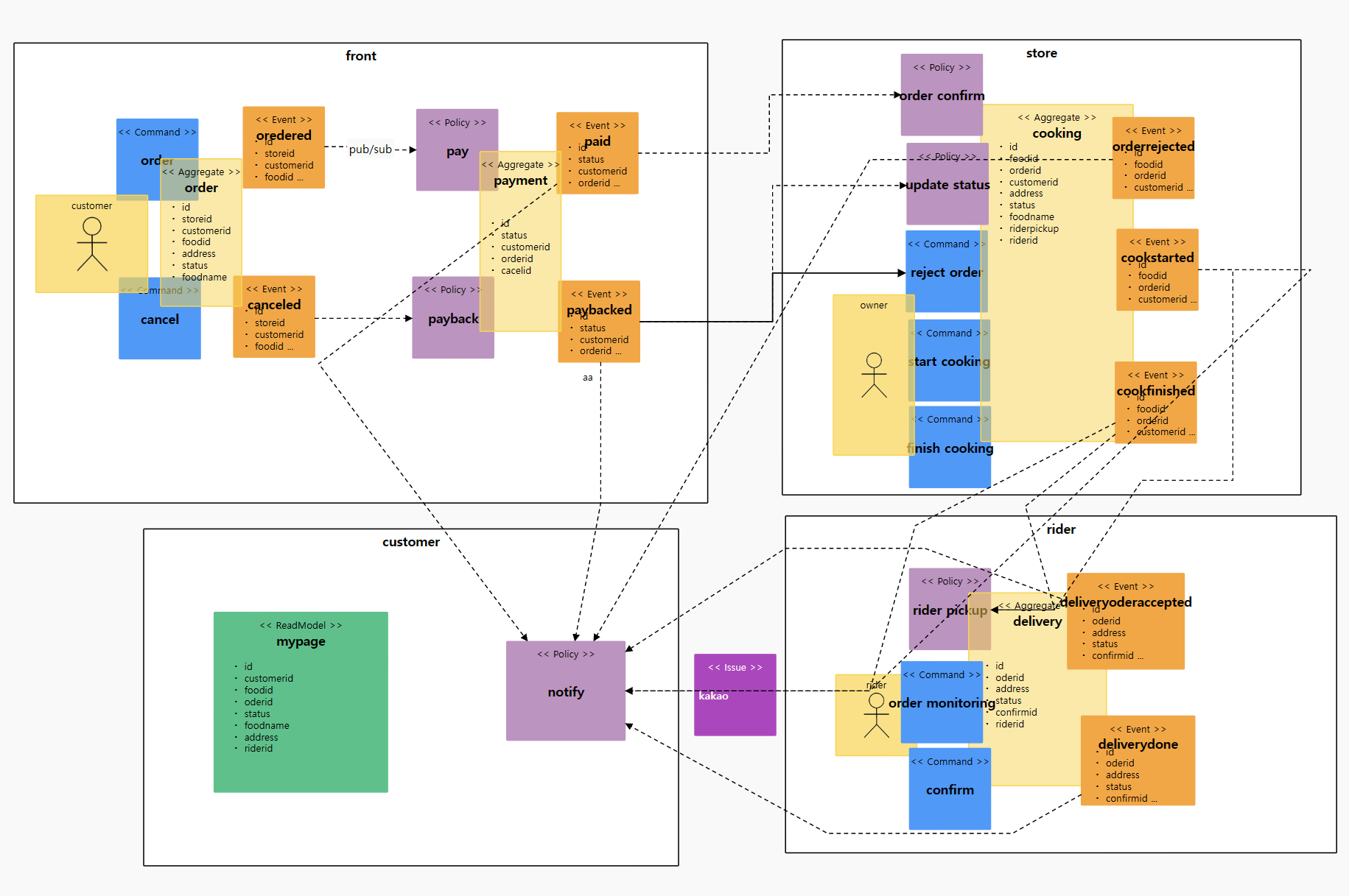 ordersystem2 · Issue #2 · hilgw1004/ordersystem · GitHub