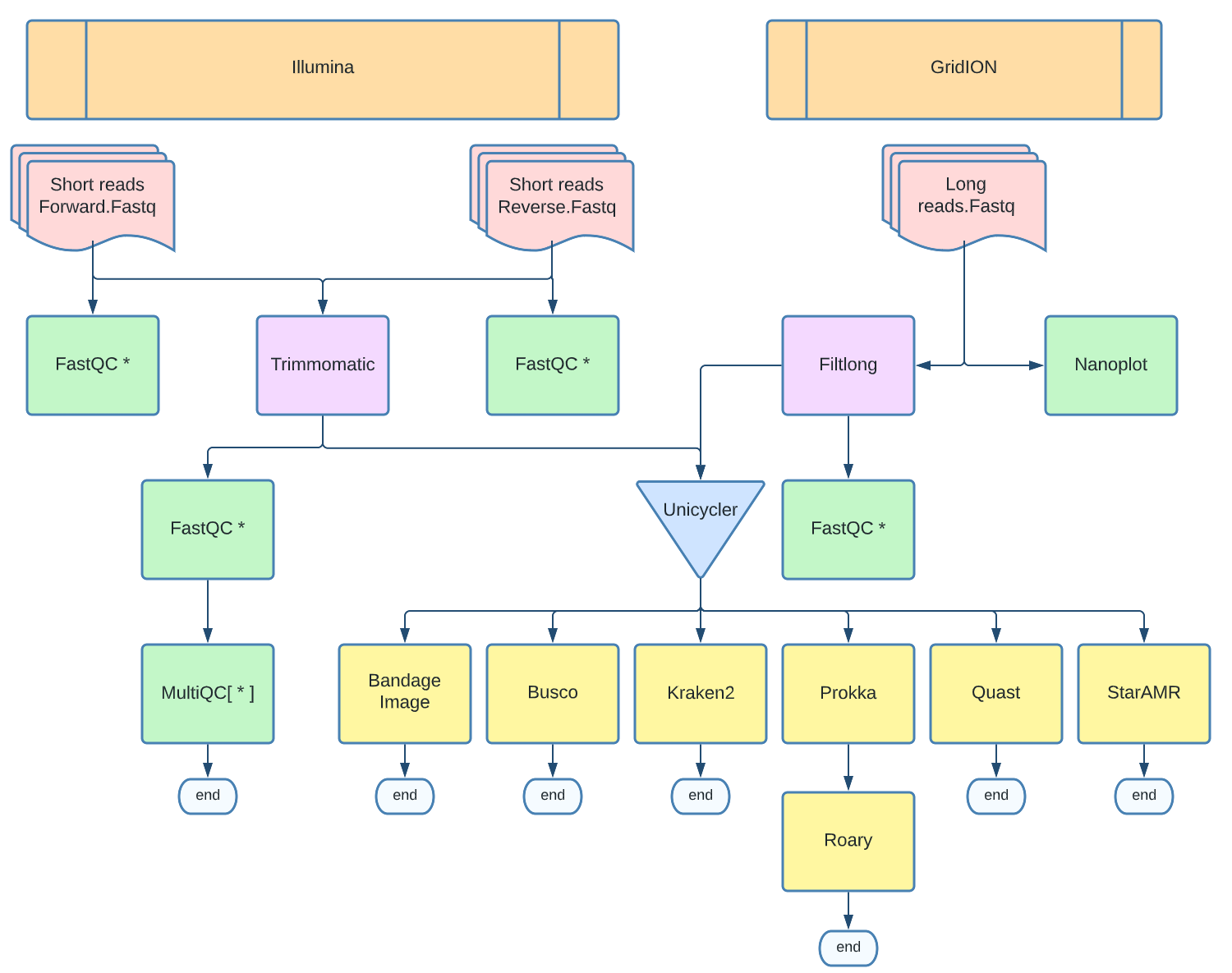 GitHub - daanbrackel/NGS-group-assignment: making a workflow to analyze several long and short reads