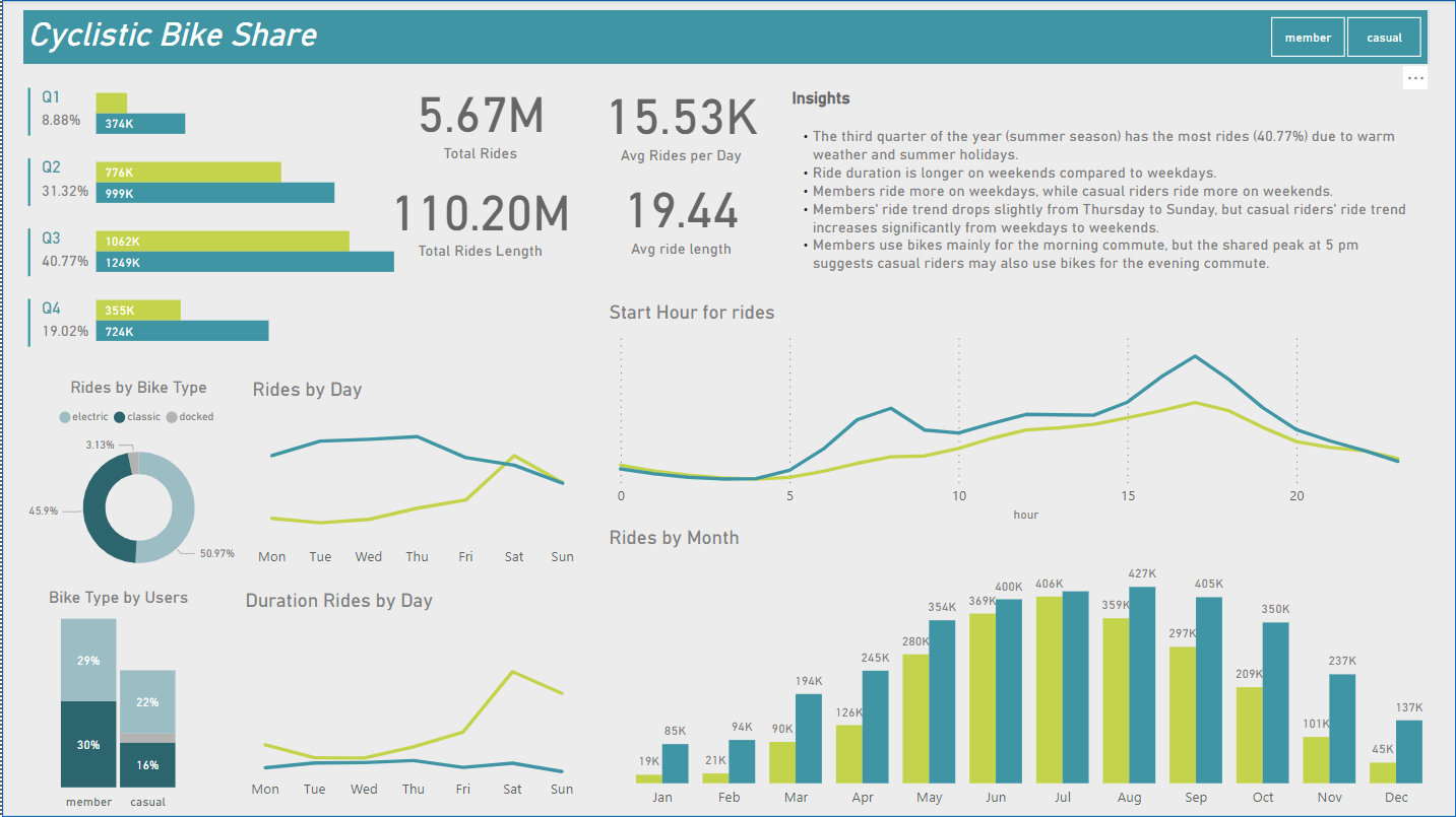 GitHub - asmidazulkifli/CyclisticBikeShare: Google Data Analytics ...