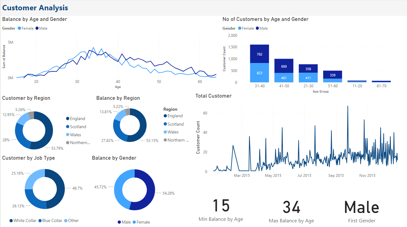 GitHub - asmidazulkifli/CustomerAnalysis: I analyzed bank customer data ...