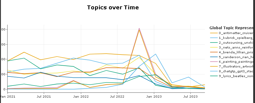 Dynamic Topic Modeling - · Issue #1515 · MaartenGr/BERTopic · GitHub