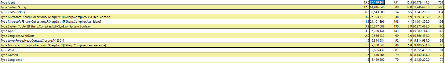 Type 'Ast.Ident' allocations high when parsing TypeChecker.fs · Issue #8250 · dotnet/fsharp · GitHub