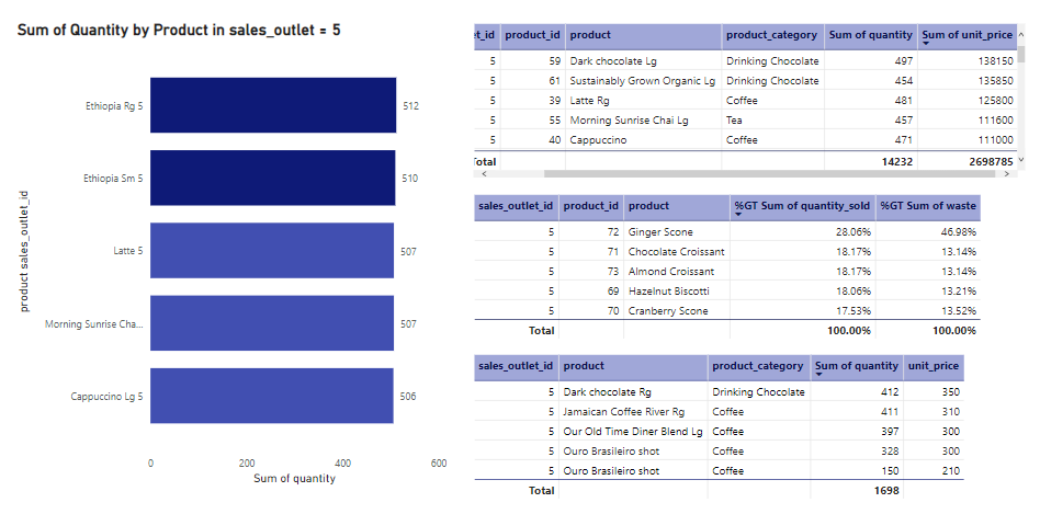 GitHub - Chikmahaja/Assigment-10: Data visualization with Power BI