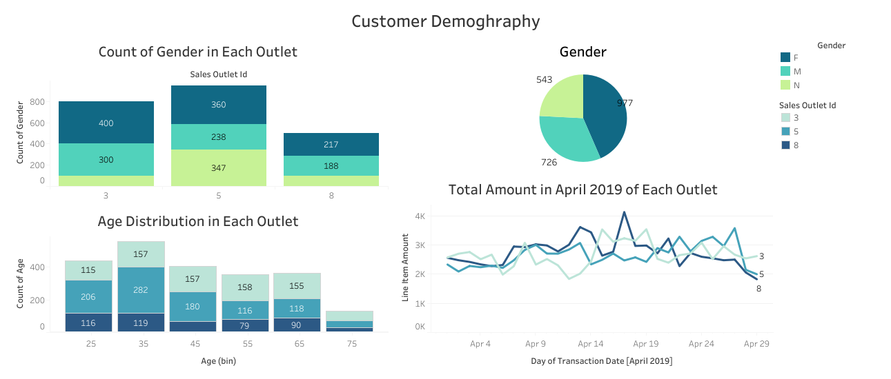 GitHub - Chikmahaja/Assigment-11: Data Visualization with Tableau