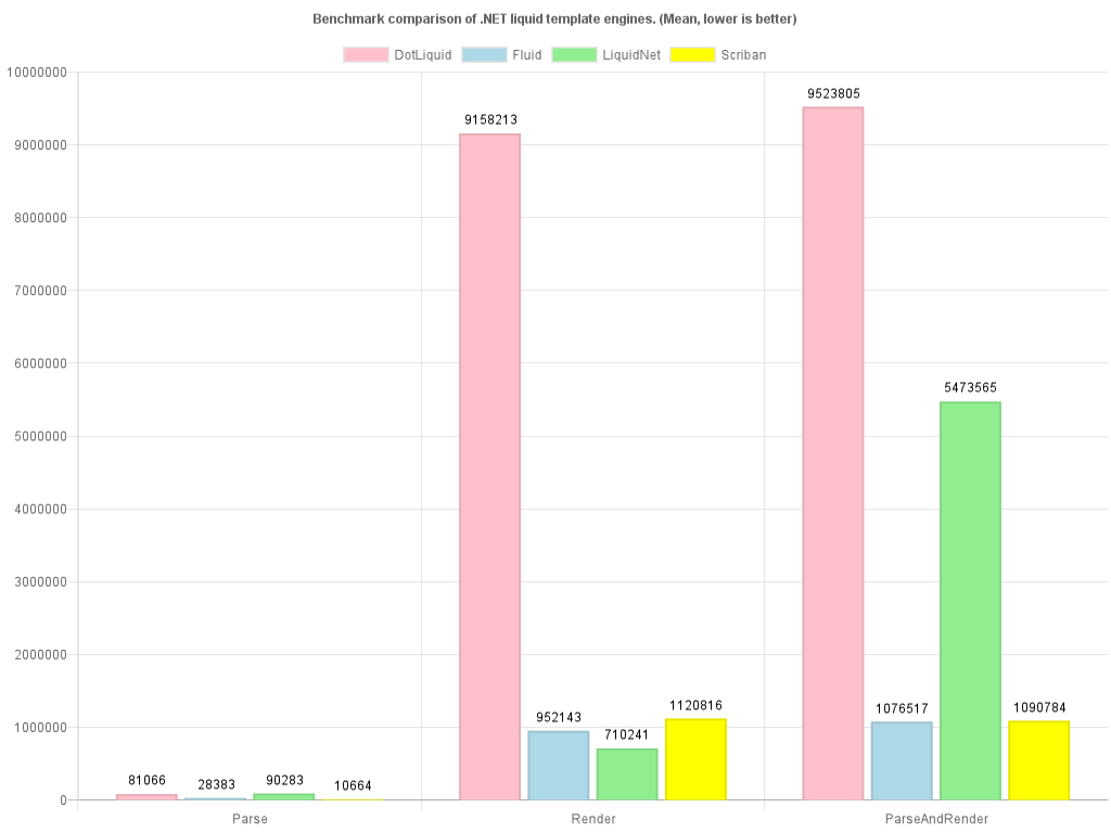 Update the benchmarks · Issue #126 · sebastienros/fluid · GitHub